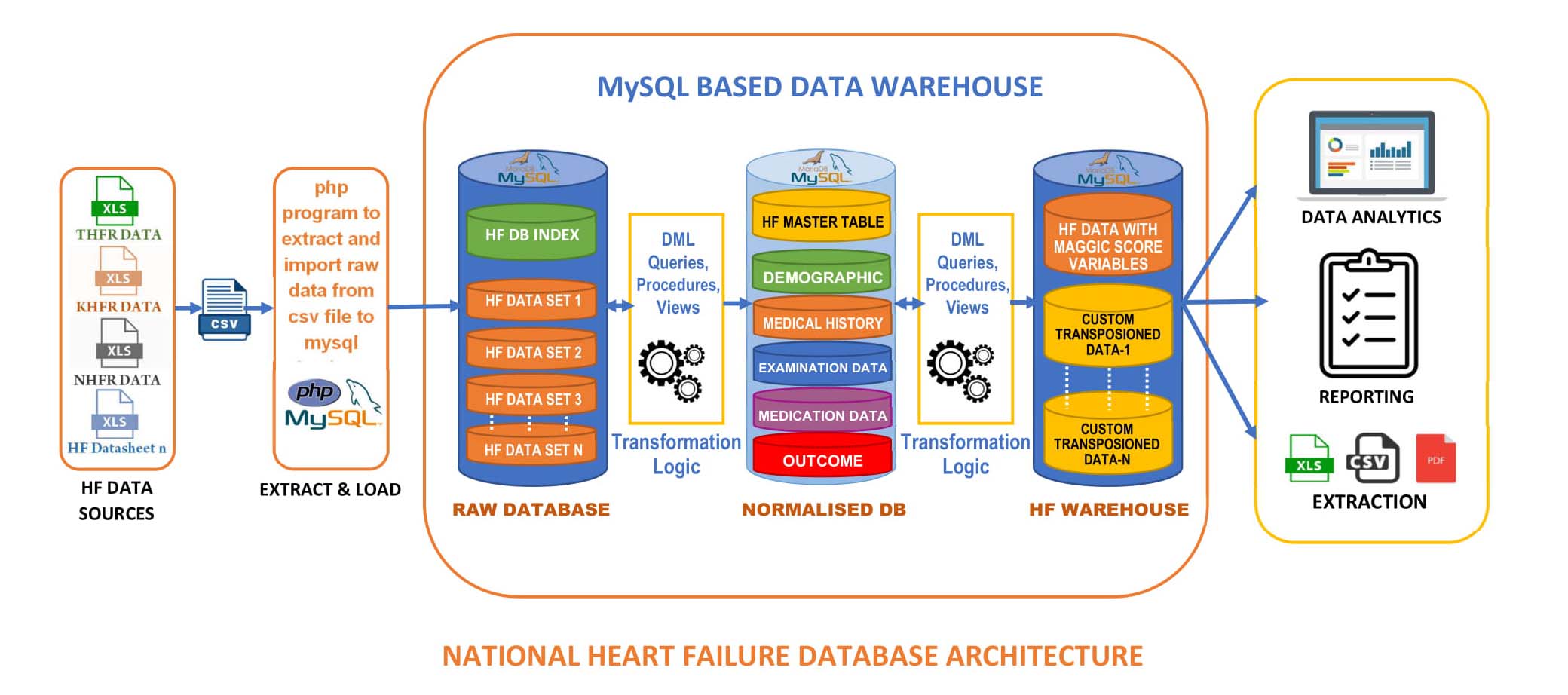ICMR Centre for Advanced Research and Excellence in Heart Failure
